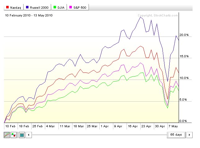 Market Comparison
