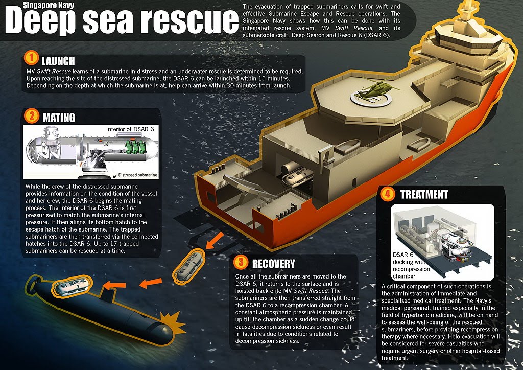 Berita HanKam: Singapore Hosts Regional Submarine Rescue Exercise