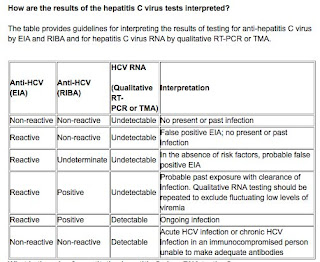 Psycho Nephro: Hepatitis C results interpretation