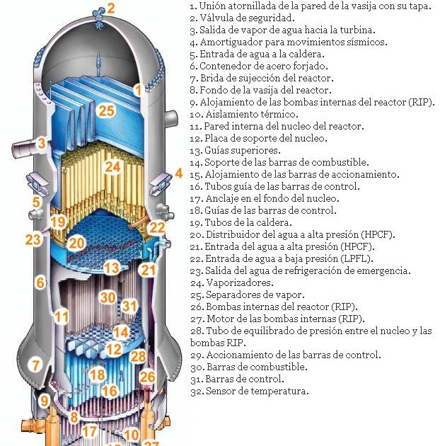 Alma de herrero: Central nuclear ABWR (Advanced Boiling Water Reactor)