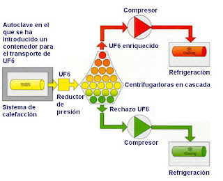 Alma de herrero: Centrifugadoras utilizadas en el enriquecimiento de uranio