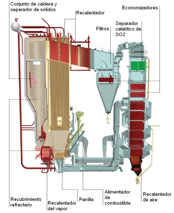 Alma de herrero: Oxicombustión en caldera de lecho fluido circulante
