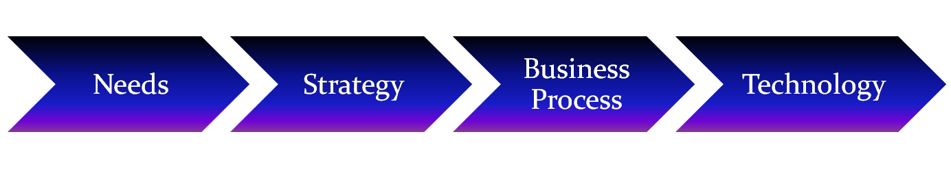 Strategically Managing Technology Services: Establishing an Iterative ...