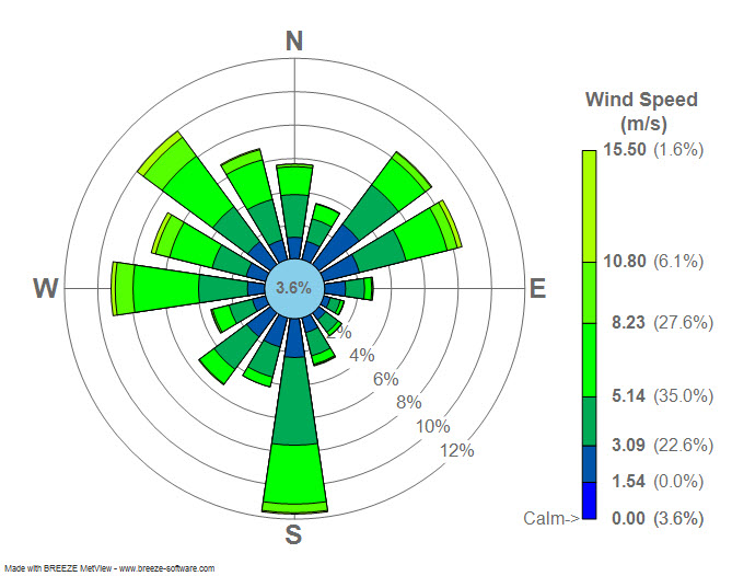 Matplotlib Users Windrose