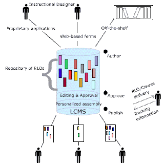 Ing. Alex Lopez Vargas: LCMS Learning Content Management System