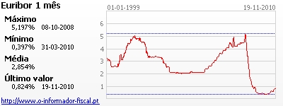 O Gestor de Clientes: Euribor