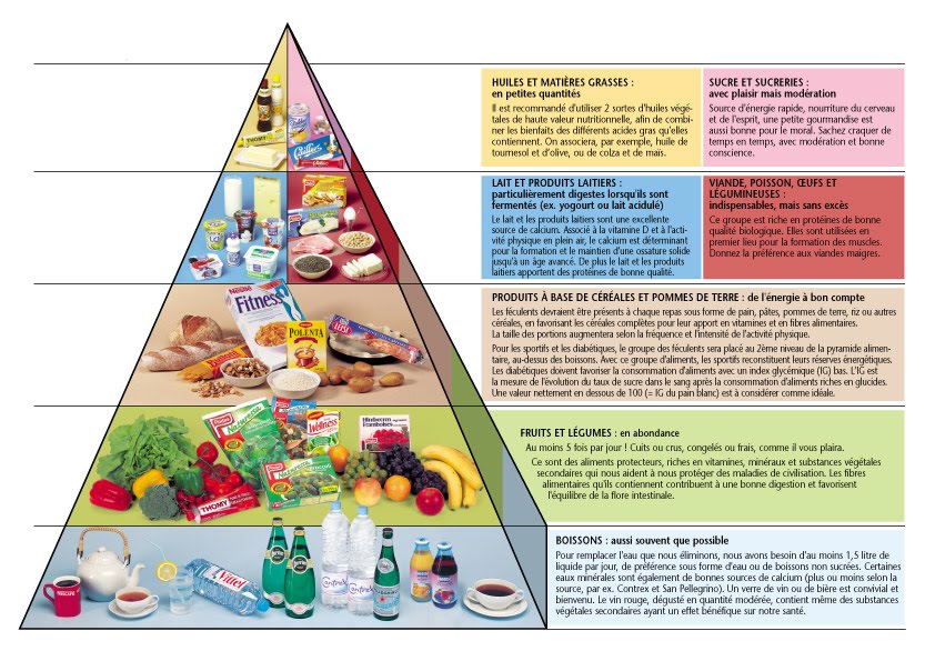 À table!: Vocabulaire: Pyramides alimentaires