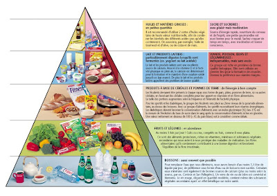 À table!: Vocabulaire: Pyramides alimentaires