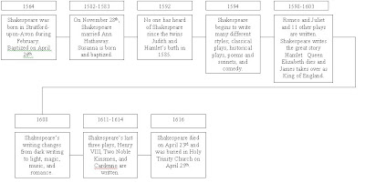 Period 6 - Shakespeare's Life: October 2007