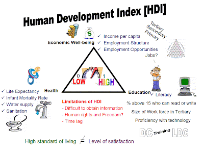 Geography & Cartoon Blog: Development - Human Development Index