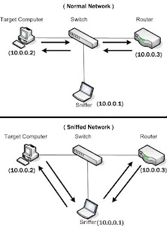 €яyρтo & ρя3daт0я: Sniffers and process of Sniffing
