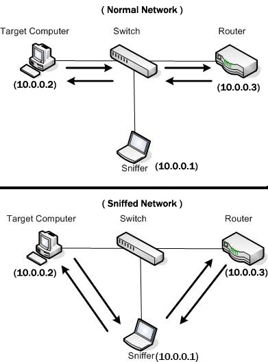 €яyρтo & ρя3daт0я: Sniffers and process of Sniffing