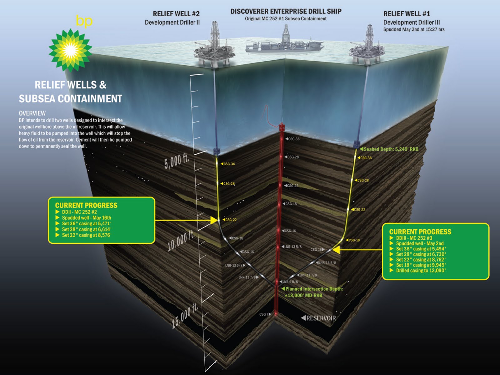 Al Fin Relief Well Reaches 14 000 Feet Depth More Spill News al-fin-relief-well-reaches-14-000-feet-depth-more-spill-news