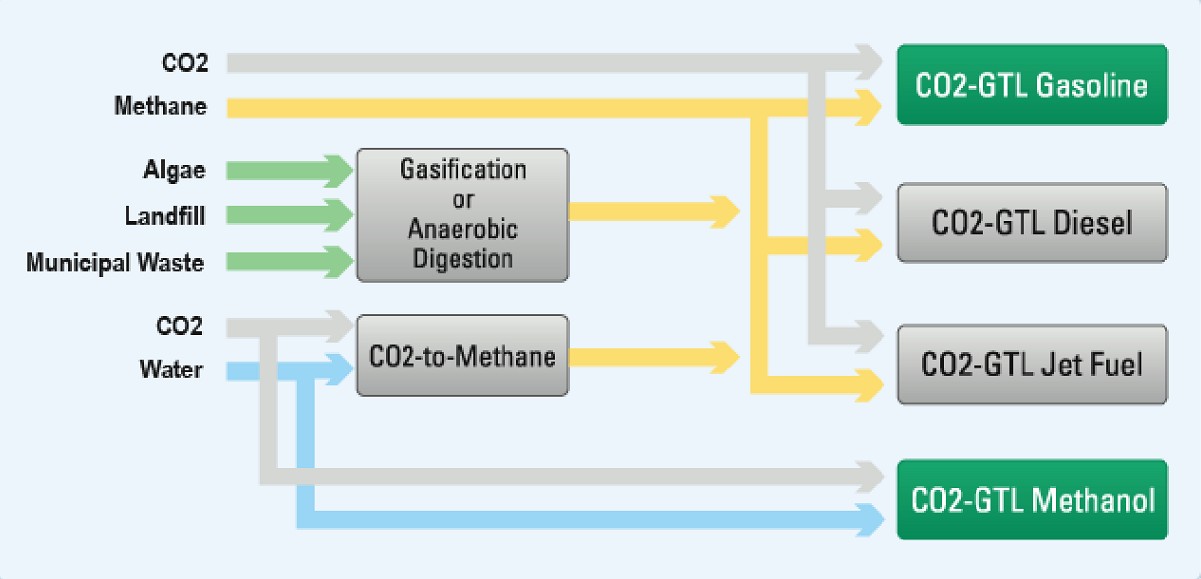 Al Fin Energy: Breakthrough CO2 - Based Gas to Liquid Fuels Process