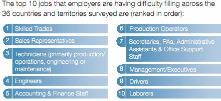 Al Fin: Manpower Skills Shortages: Ongoing Loss of Human Capital