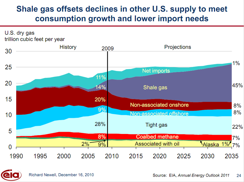 Al Fin Energy: Shale Gas Reserves Grow to Compensate for Obama Energy ...