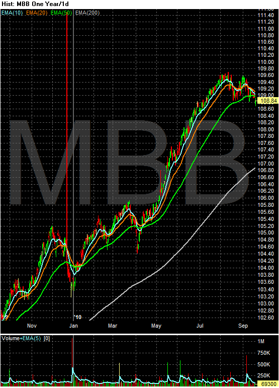 The Bonddad Blog: 9/19/10 - 9/26/10
