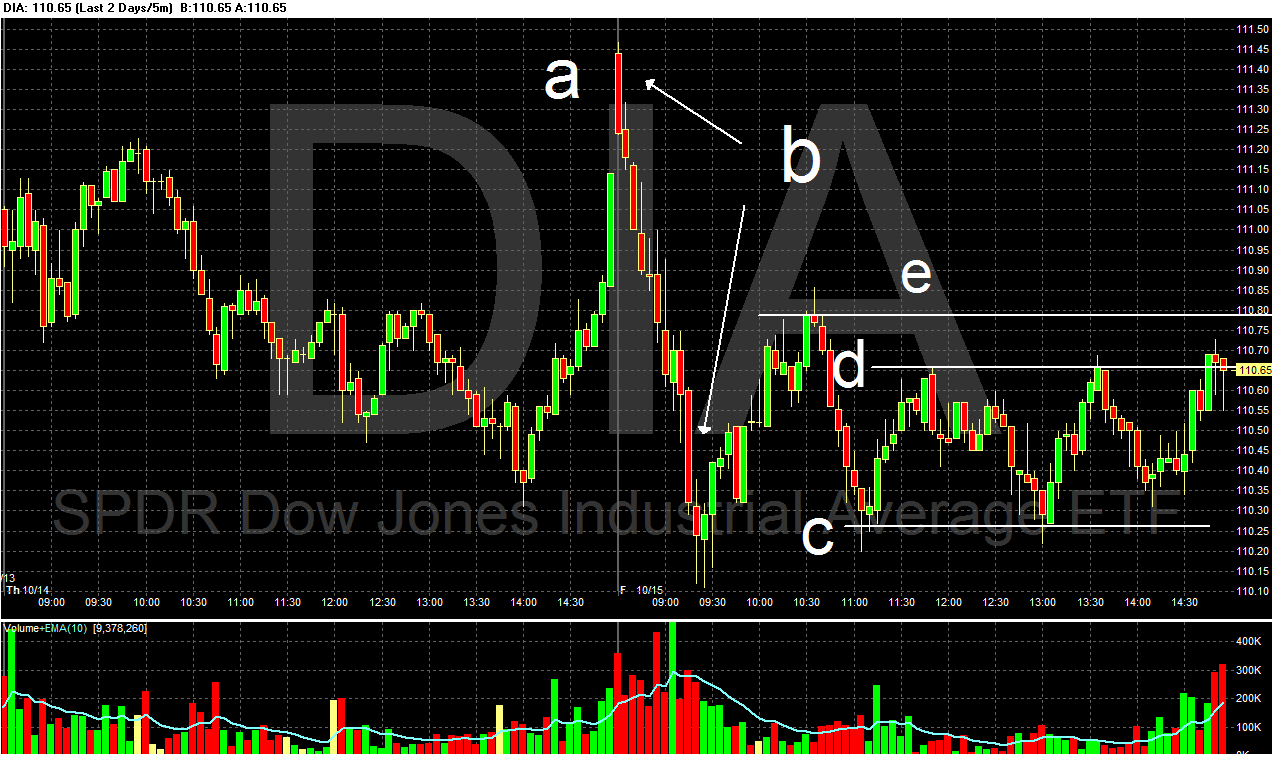 The Bonddad Blog: Yesterday's Markets