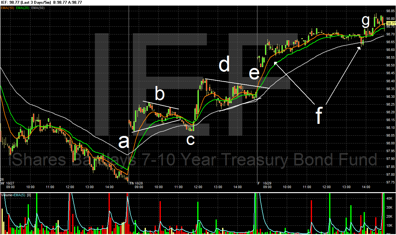 The Bonddad Blog: Yesterday's Markets