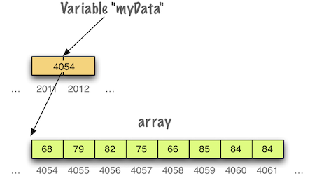 Crafted Software: Counting from Zero