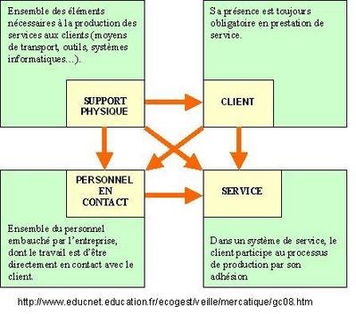 Neo Marketing: La servuction