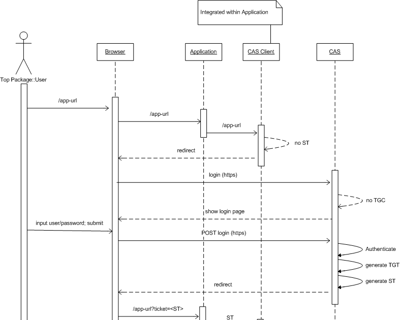 Qingfeng: Sequence Diagrams for CAS