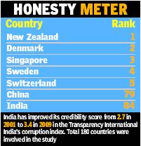 Twenty22-India on the move: Honesty Meter