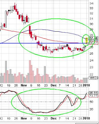 Stock Trading Predictions & Technical Analysis: SUN - Cup and Handle ...