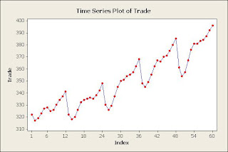Arsyil_keren`s Blog: Analisis TREND pada Peramalan dengan Software MINITAB