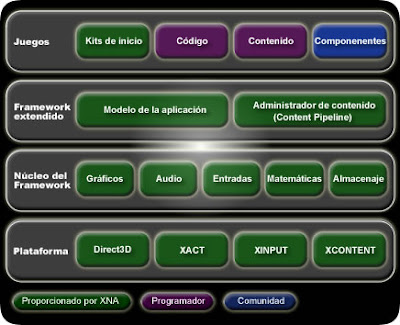 XNA Factory: El framework XNA