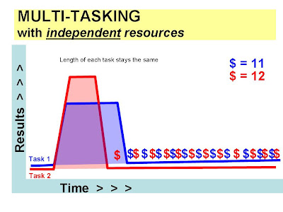 Write On !: Multitasking vs. Focus & A Lesson in Cash Flow