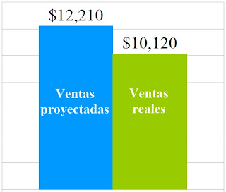 El ticket promedio por visita