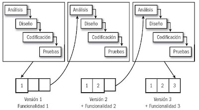 Ingeniería de Software: Modelo Incremental