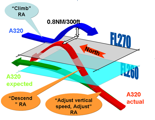 All About Technologies: Traffic Collision Avoidance System (TCAS)