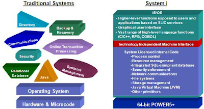 System i: System i & i5/OS – Integrated by Design