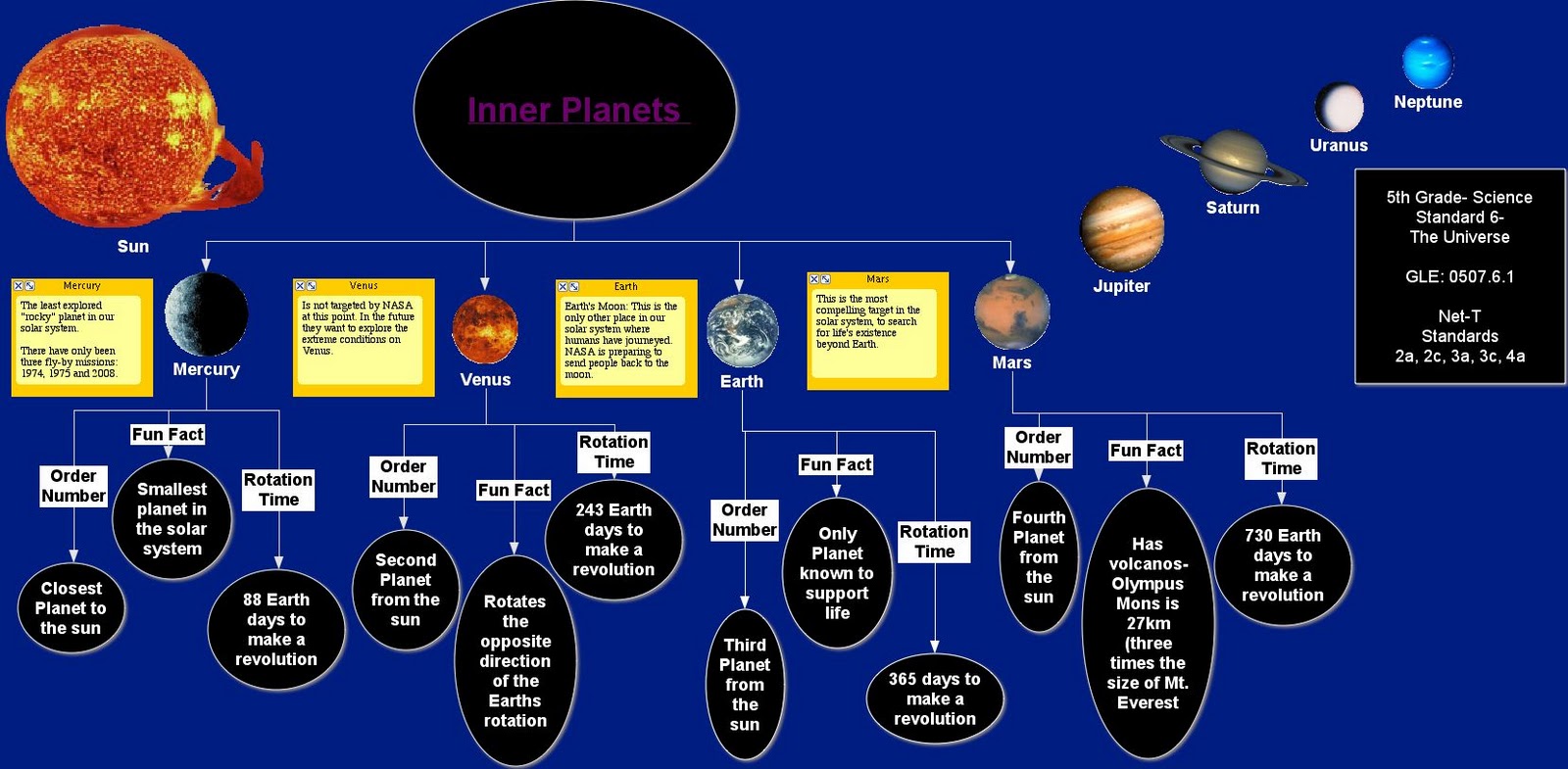 Meredith's Technology Experience: Inspiration Project- Inner Planets