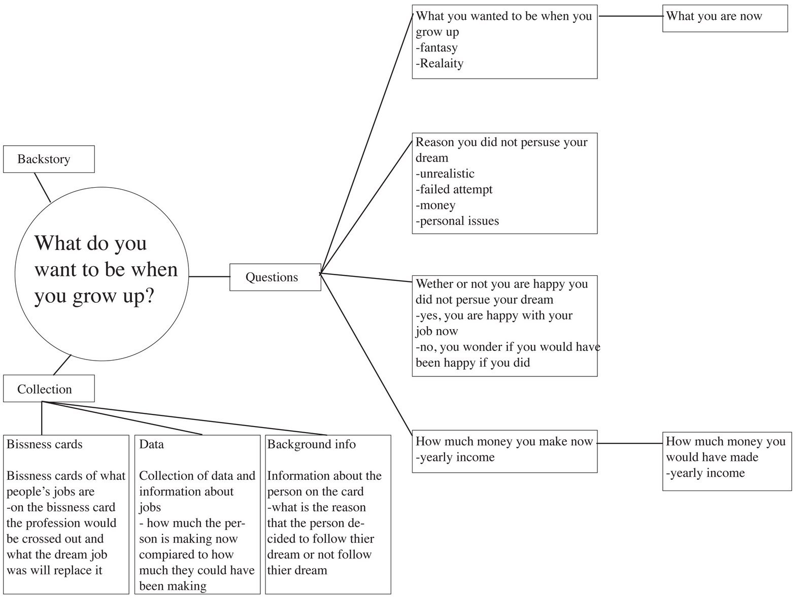 collecting thingz: Mind mapping final concept