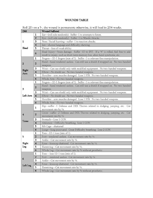 THE WHEEL OF SAMSARA: Wounds Table: Finished At Last!