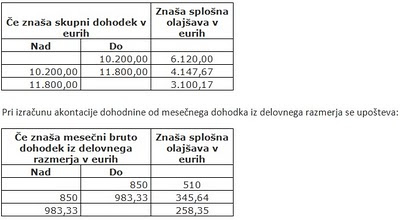 Prerez socialne države: Zakon o minimalni plači - dohodnina - pojasnila