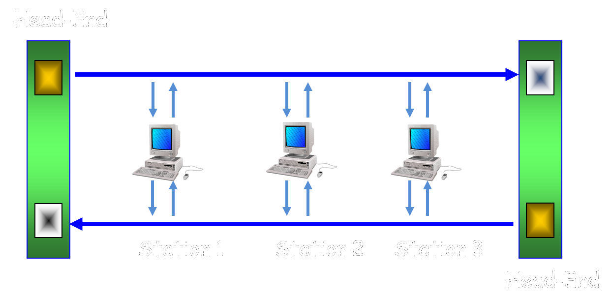 Distributed Queue Dual Bus (DQDB) ~ dunia bola