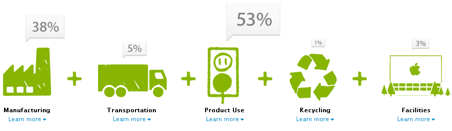Visible Business: Apple shows its environmental footprint
