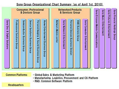 Visible Business: Sony Organizational Chart