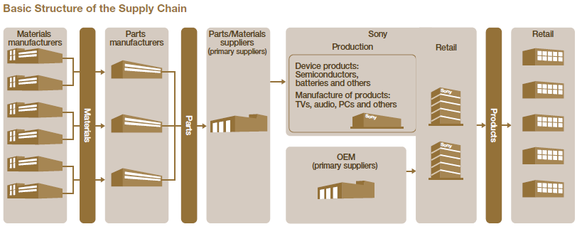 Visible Business: Supply chain in Sony (2009)