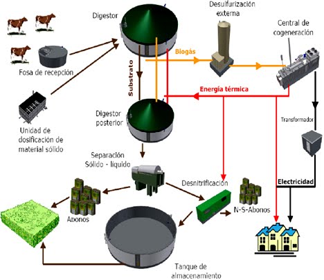 Biodigestor guia pag271: BIODIGESTOR