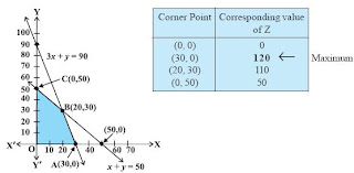 Best Math Teaching: Linear Programming Problems