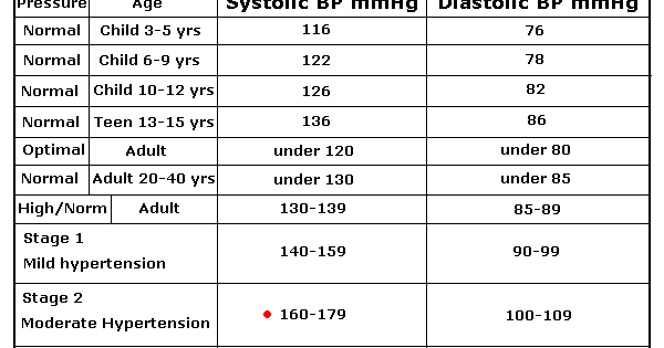 Energy boogaloo: High blood pressure?
