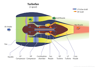 TurboFan Blog: High-bypass turbofan engines