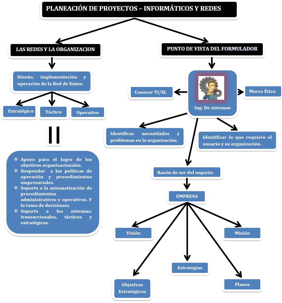 Proyecto De Redes: Planeación De Proyectos Informátcos y Redes
