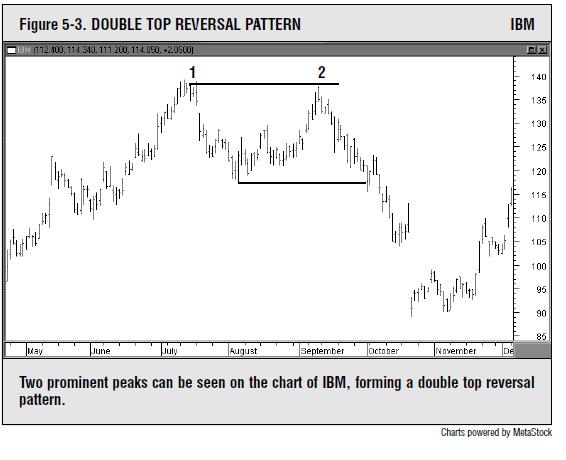 Charts & Technical Analysis: 5. REVERSAL AND CONTINUATION PRICE PATTERNS