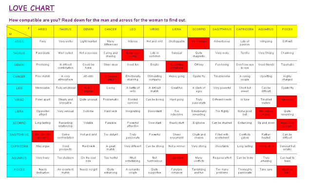 Jokes, Funny Images and Total Entertainment: Love chart: See chart to ...